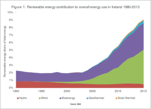 Can we meet our renewable energy targets? – Energy Ireland