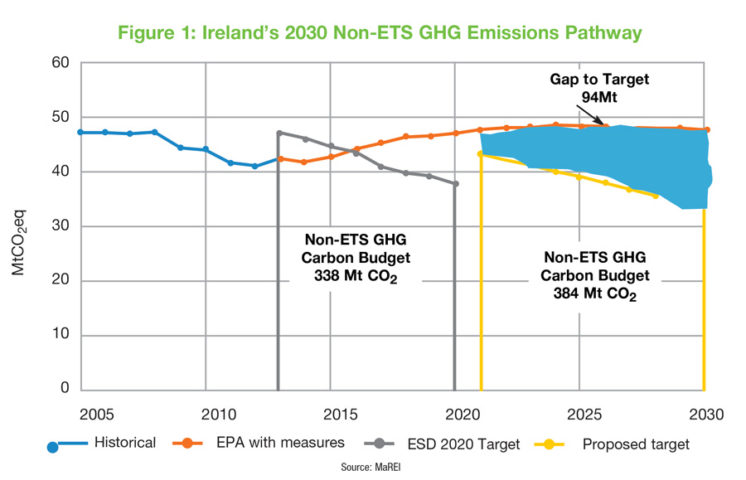 Mind the gap: Quantifying options for Ireland’s energy transition ...