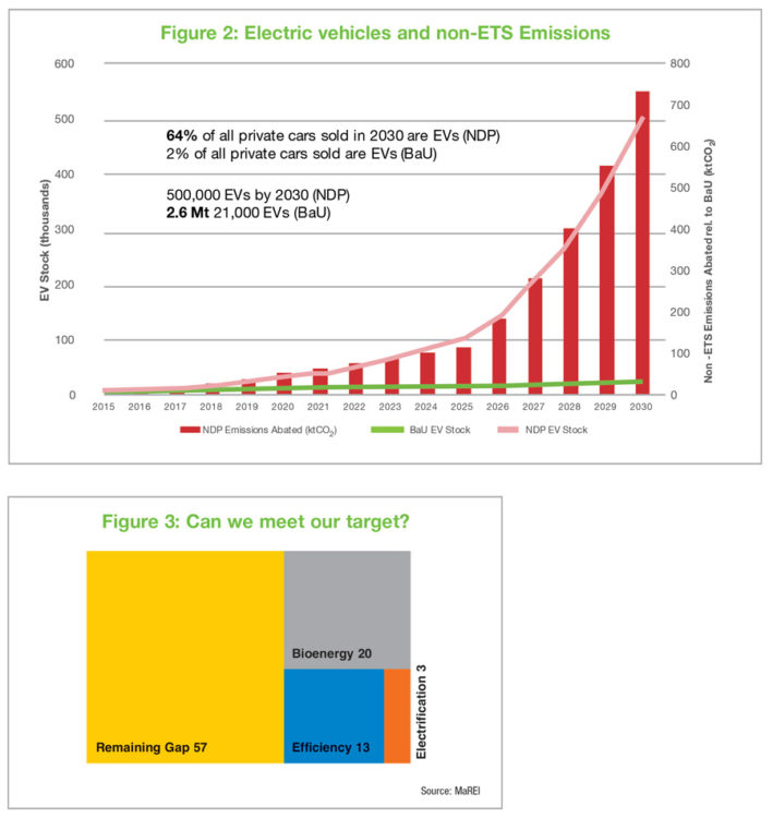 Mind the gap: Quantifying options for Ireland’s energy transition ...