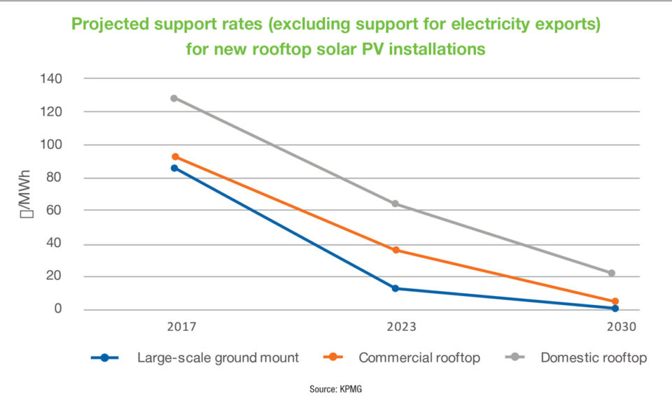 Solar energy in Ireland – Energy Ireland