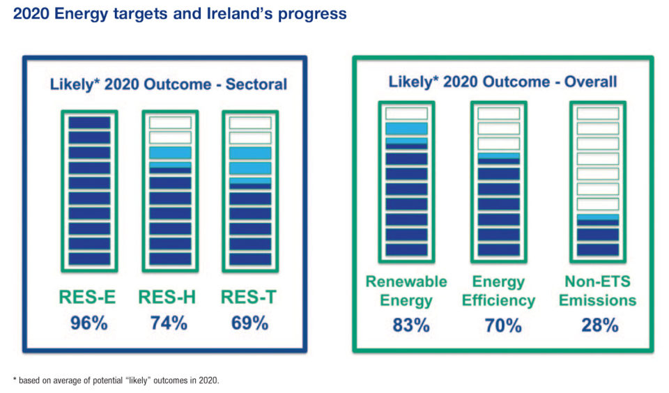 Ireland’s energy research revolution – Energy Ireland