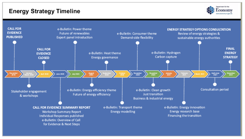A new Energy Strategy: Delivering policy options – Energy Ireland