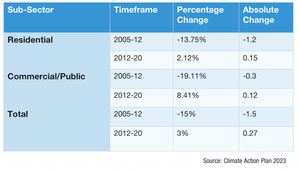 Climate Action Plan 2023 accelerates retrofit delivery ambition ...