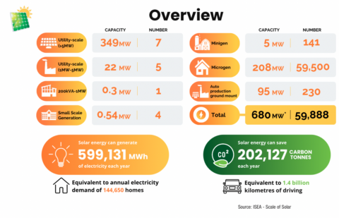 Solar at scale – Energy Ireland