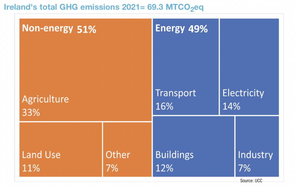 Accelerating the energy transition – Energy Ireland
